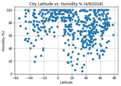 WeatherPy Visualization